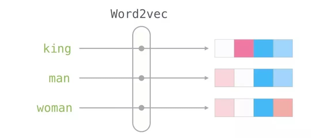 Word2vec - 产品经理的人工智能知识库
