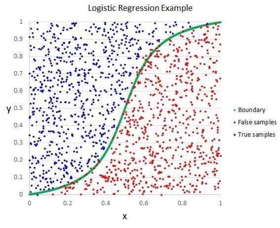 什么是逻辑回归 Logistic Regression 算法？（附百度百科维基百科） 